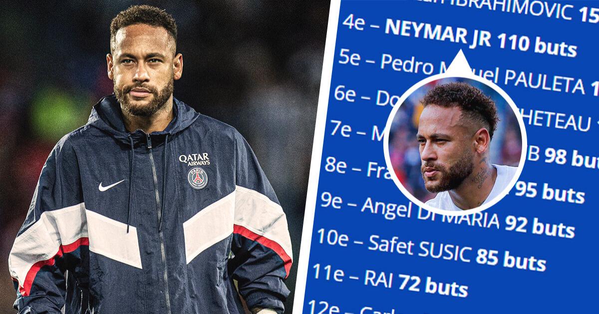 Neymar became the 4th in the list of the best scorers of PSG - 110 goals. Only Zlatan, Mbappe ...